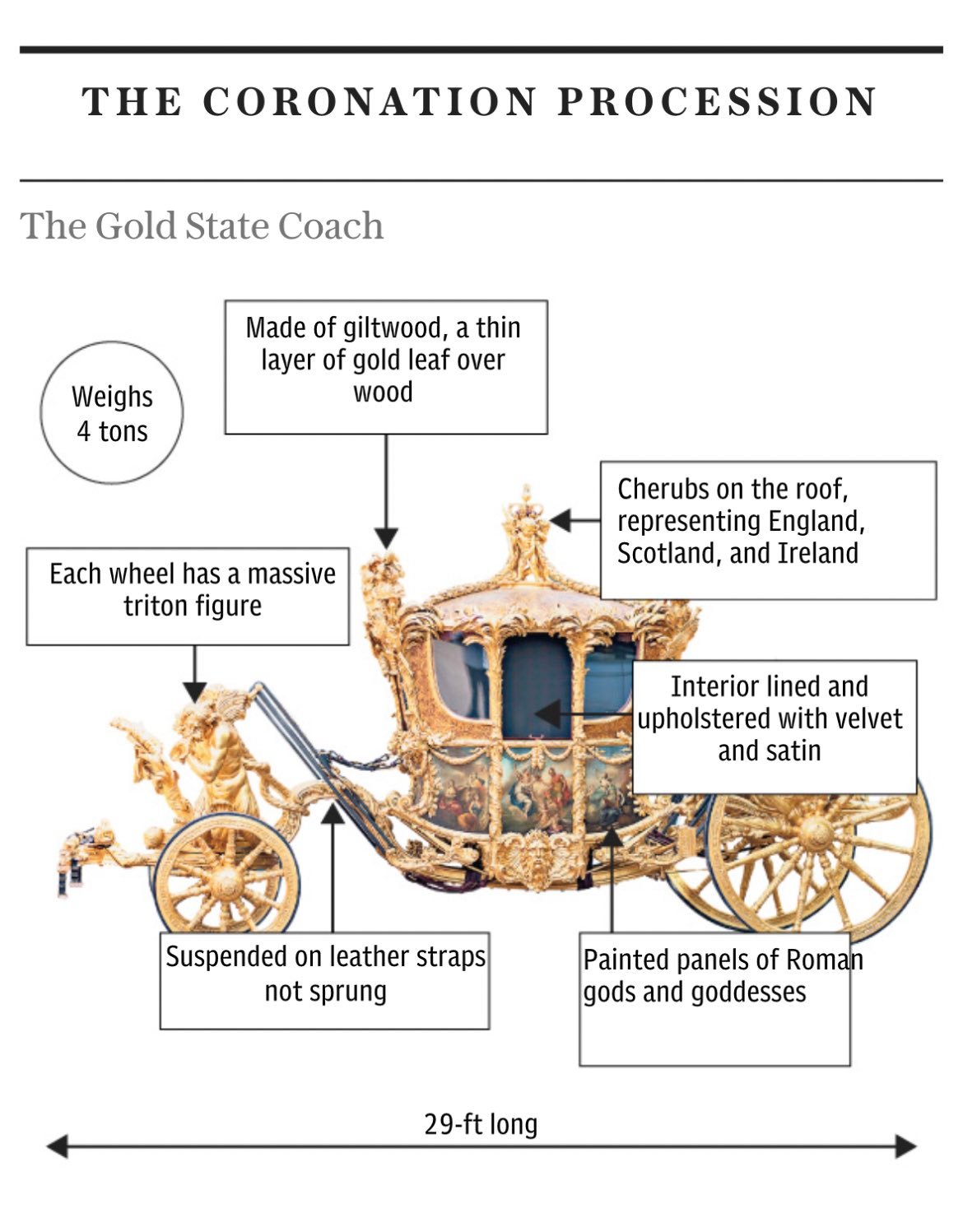 King Charles coronation: What's The Gold State Coach?